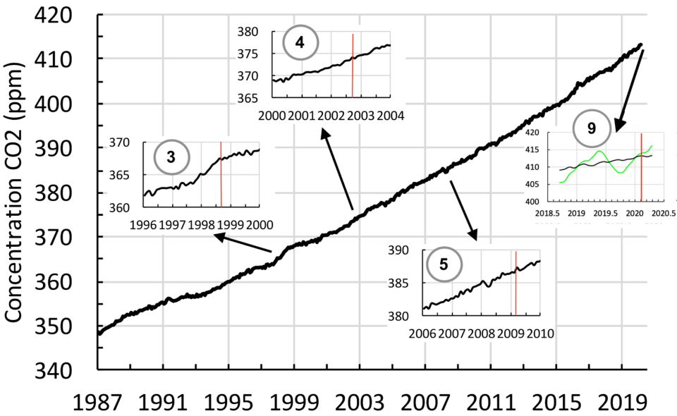 Crises économiques, CO2 et climat : gare à l’effet pendule ...